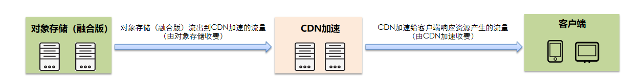 CDN加速对象存储（融合版）费用说明-CDN加速-计费说明 - 天翼云